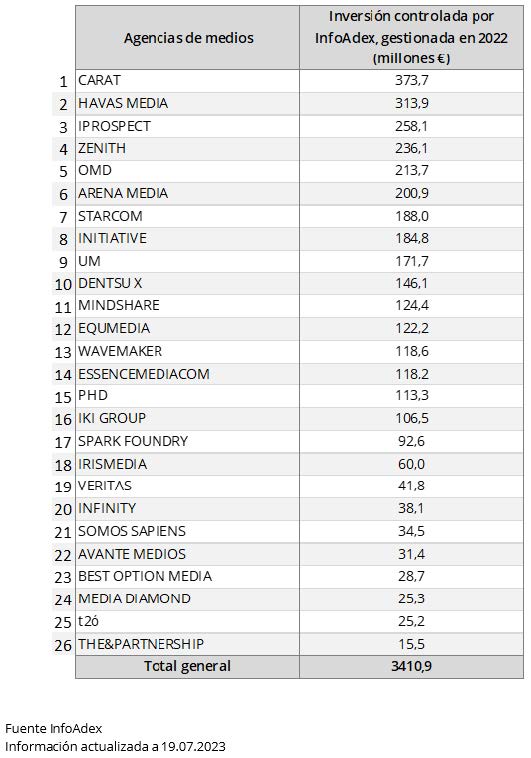 LA INVERSIÓN PUBLICITARIA POR LAS AGENCIAS DE MEDIOS