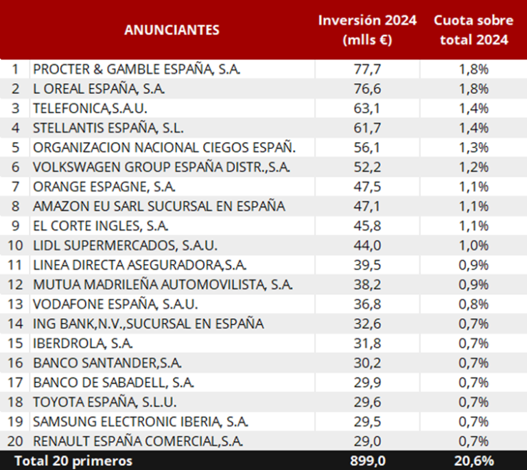 ESTUDIO INFOADEX DE LA INVERSIÓN PUBLICITARIA EN ESPAÑA 2025
